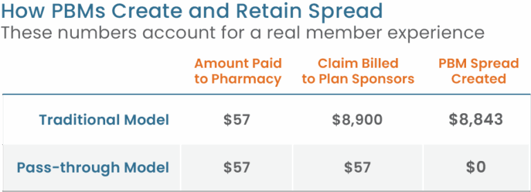 PBM 101: Understanding Spread Pricing and Its Impact on Plan Costs ...