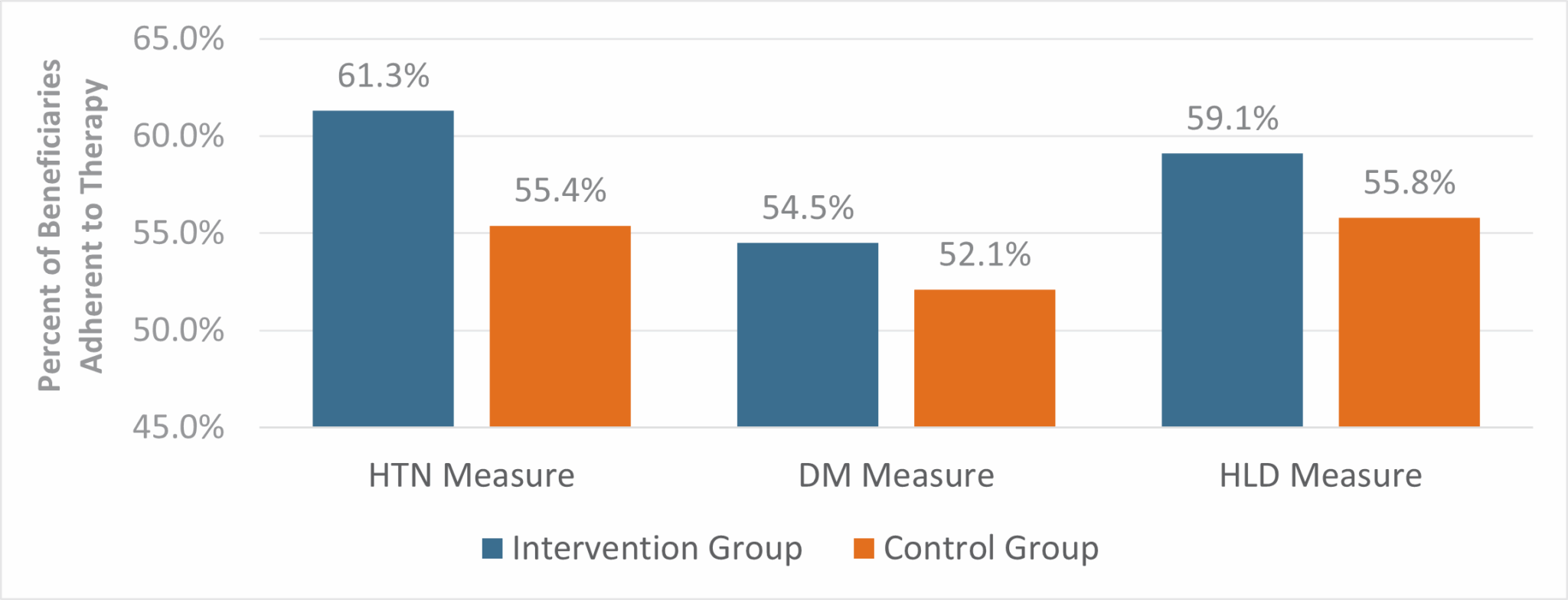 Part D Star Ratings Adherence Measures: Enabling Strategic and Focused ...