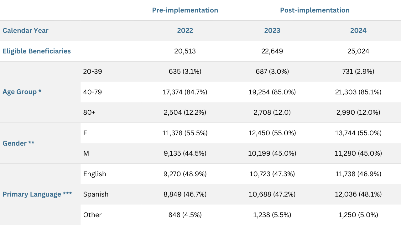Part D Star Ratings Adherence Measures: Enabling Strategic and Focused ...