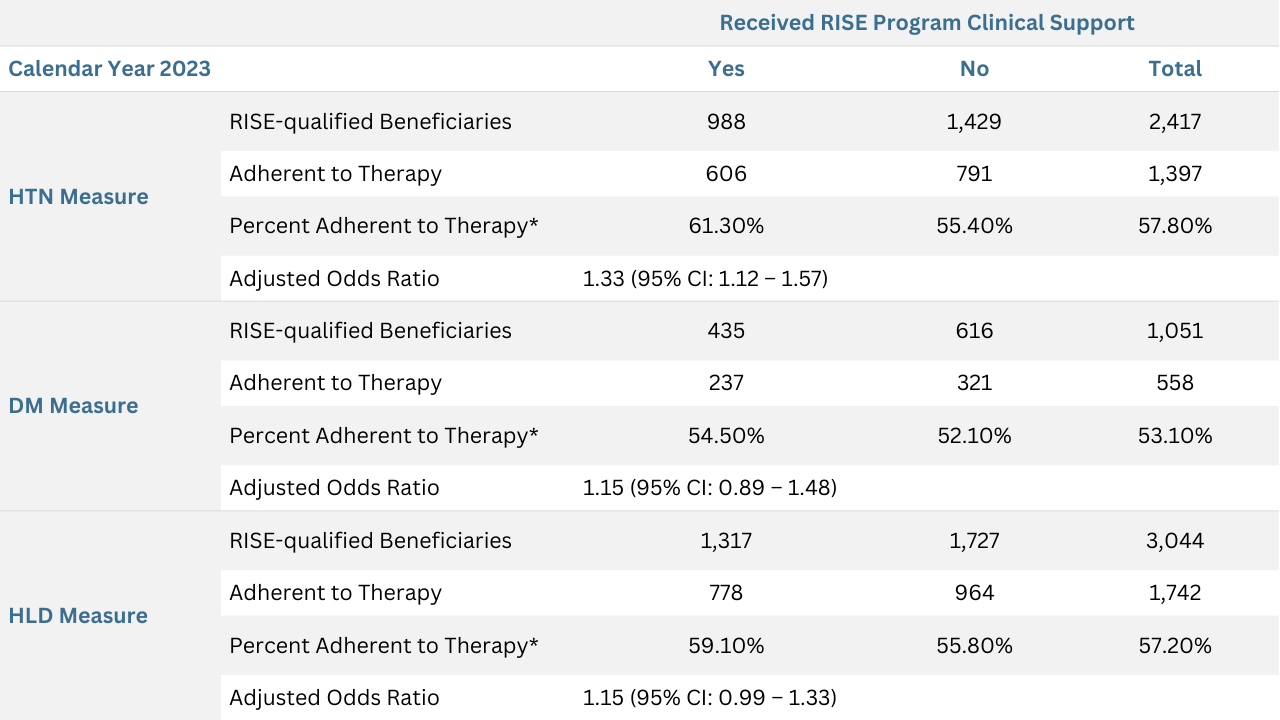 Part D Star Ratings Adherence Measures: Enabling Strategic and Focused ...