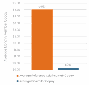 Real-world Data Demonstrates Successful Transitions from Humira to ...